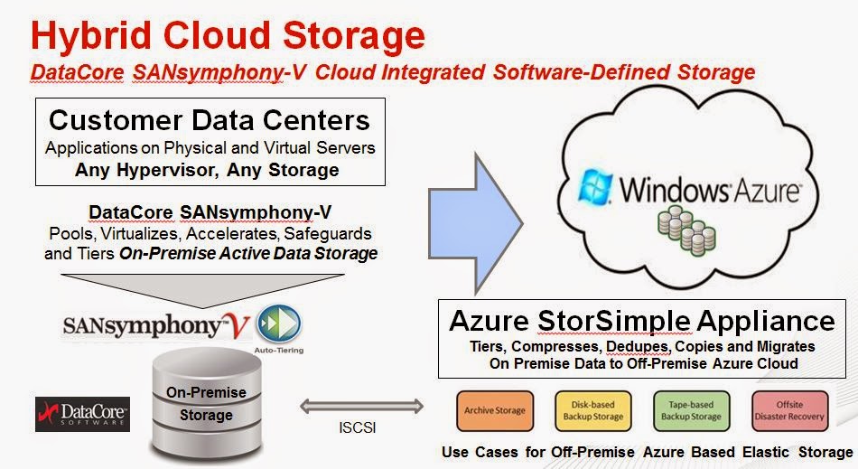 New Hybrid Cloud Software-Defined Storage Solution Certified; Combines ... New Hybrid Cloud Software-Defined Storage Solution Certified; Combines ...