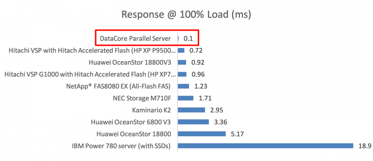 DataCore™ Parallel Server 再次取得 SPC-1 最佳性價比與最低延遲記錄 | DataCore Software