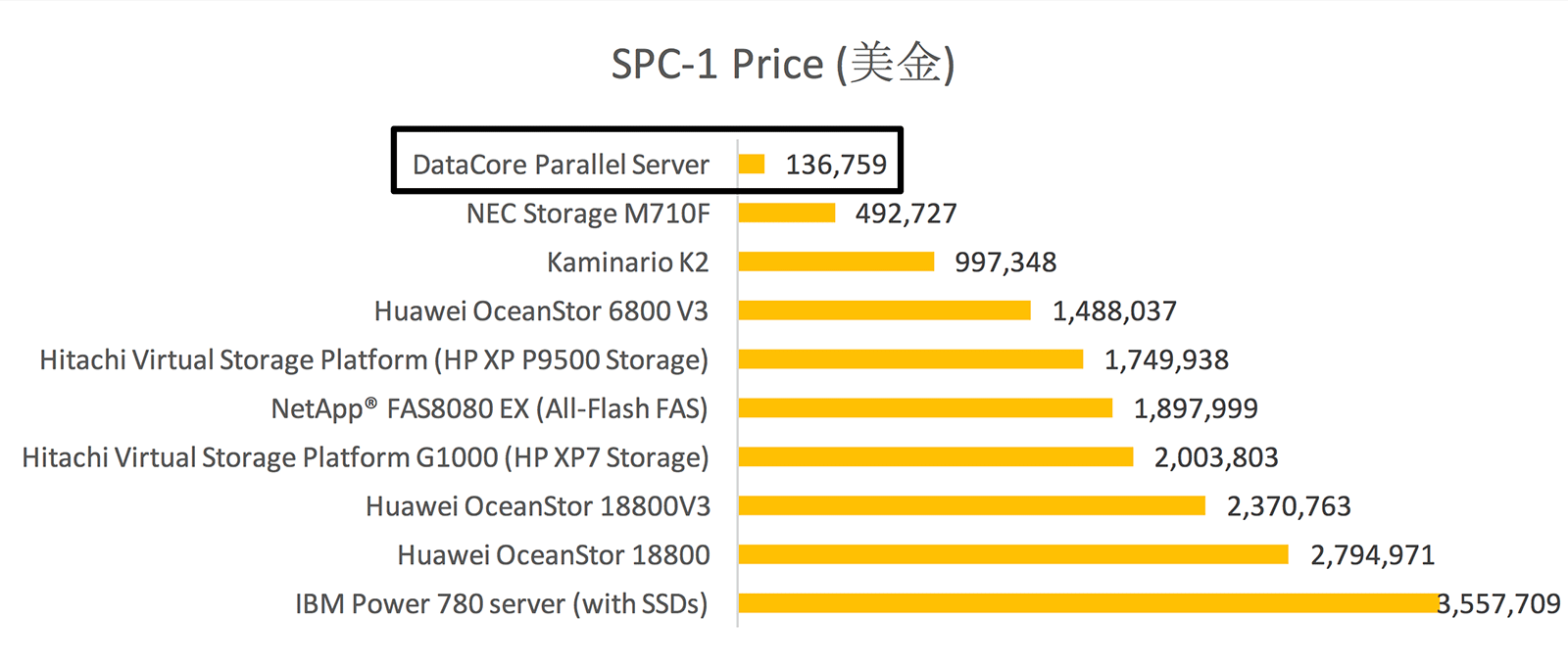 DataCore™ Parallel Server 再次取得 SPC-1 最佳性價比與最低延遲記錄 | DataCore Software