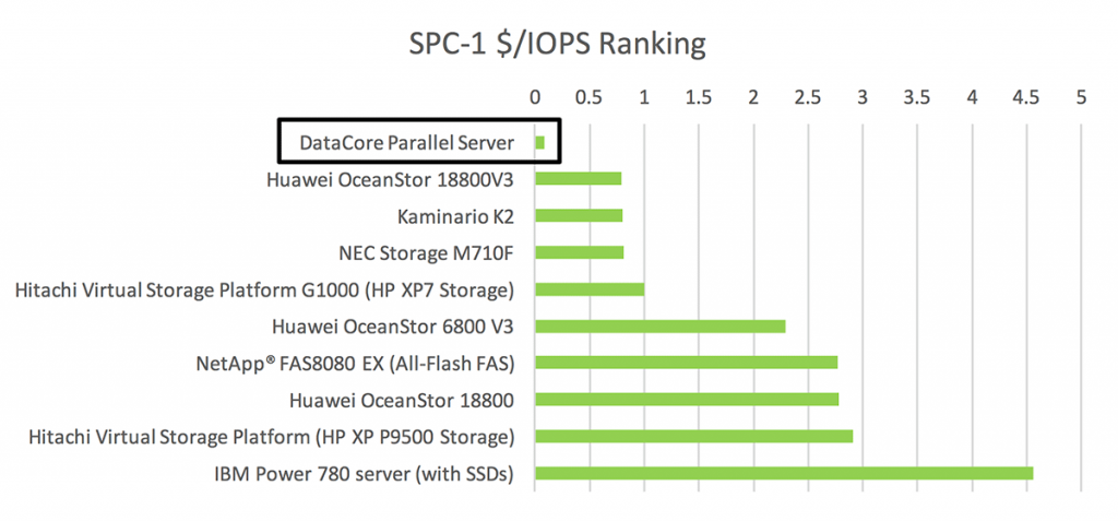 DataCore 以 100 GHz 時脈的伺服器，在十大 SPC-1 領導廠牌中記錄中，取得最低延遲時間和最佳性價比 | DataCore Software