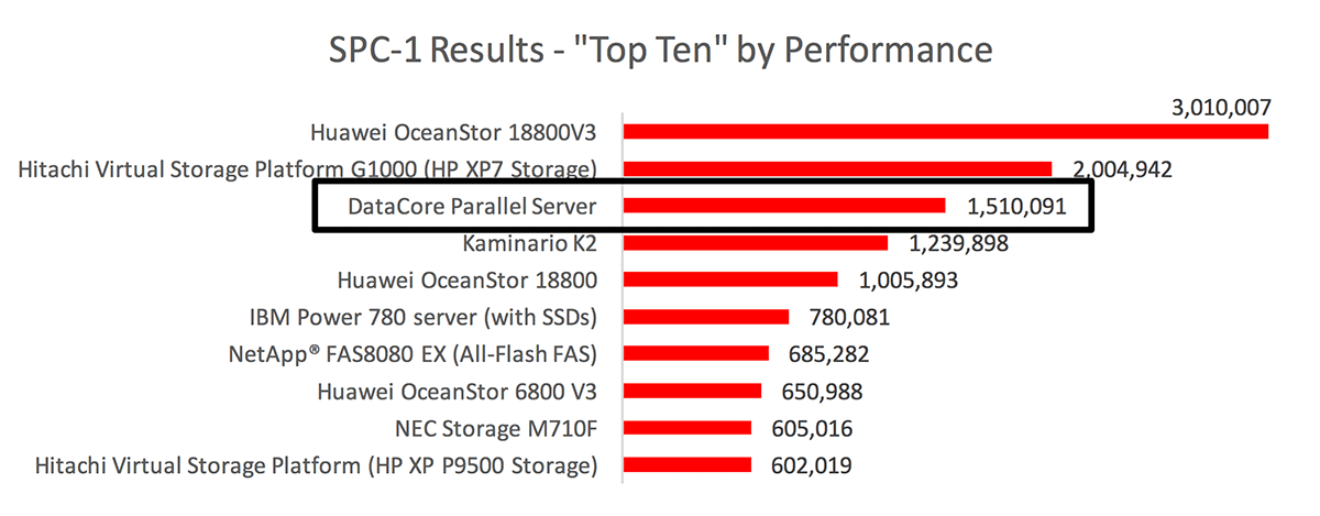 DataCore 以 100 GHz 時脈的伺服器，在十大 SPC-1 領導廠牌中記錄中，取得最低延遲時間和最佳性價比 | DataCore Software