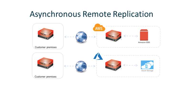 The Era of Cloud Replication Leveraging Software-Defined Storage ...