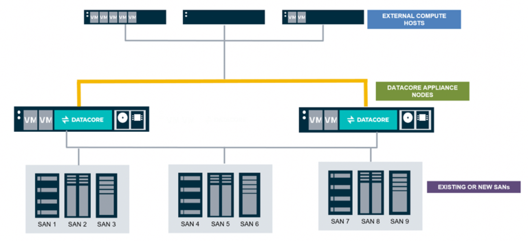 A Hybrid-Converged Infrastructure Appliance? How DataCore’s New HCI ...