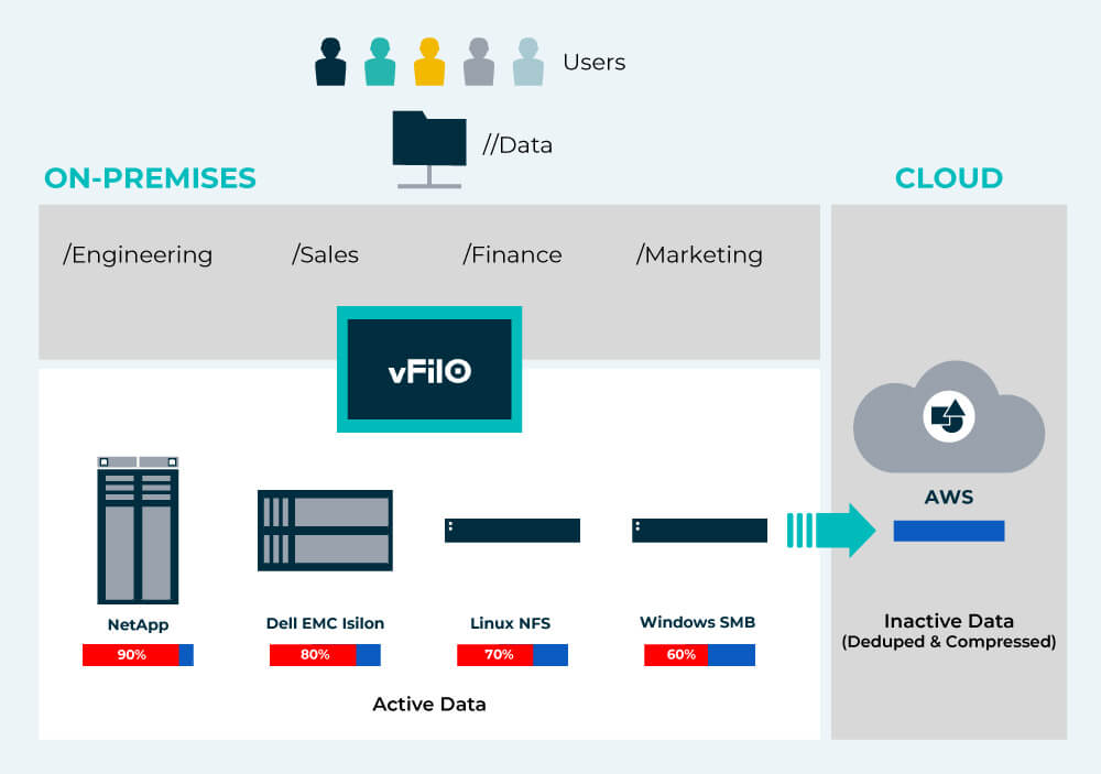 Unstructured Data Storage - Coronavirus Recession | DataCore