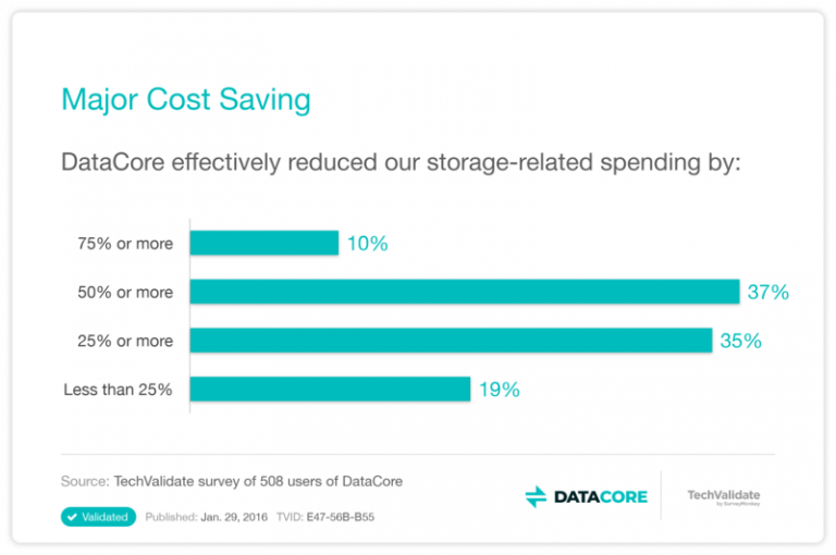 Reduce Data Storage Costs With Software Defined Storage Datacore