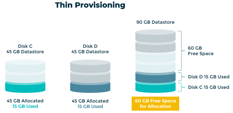 Thin vs Thick Provisioning: What’s the Difference? | DataCore